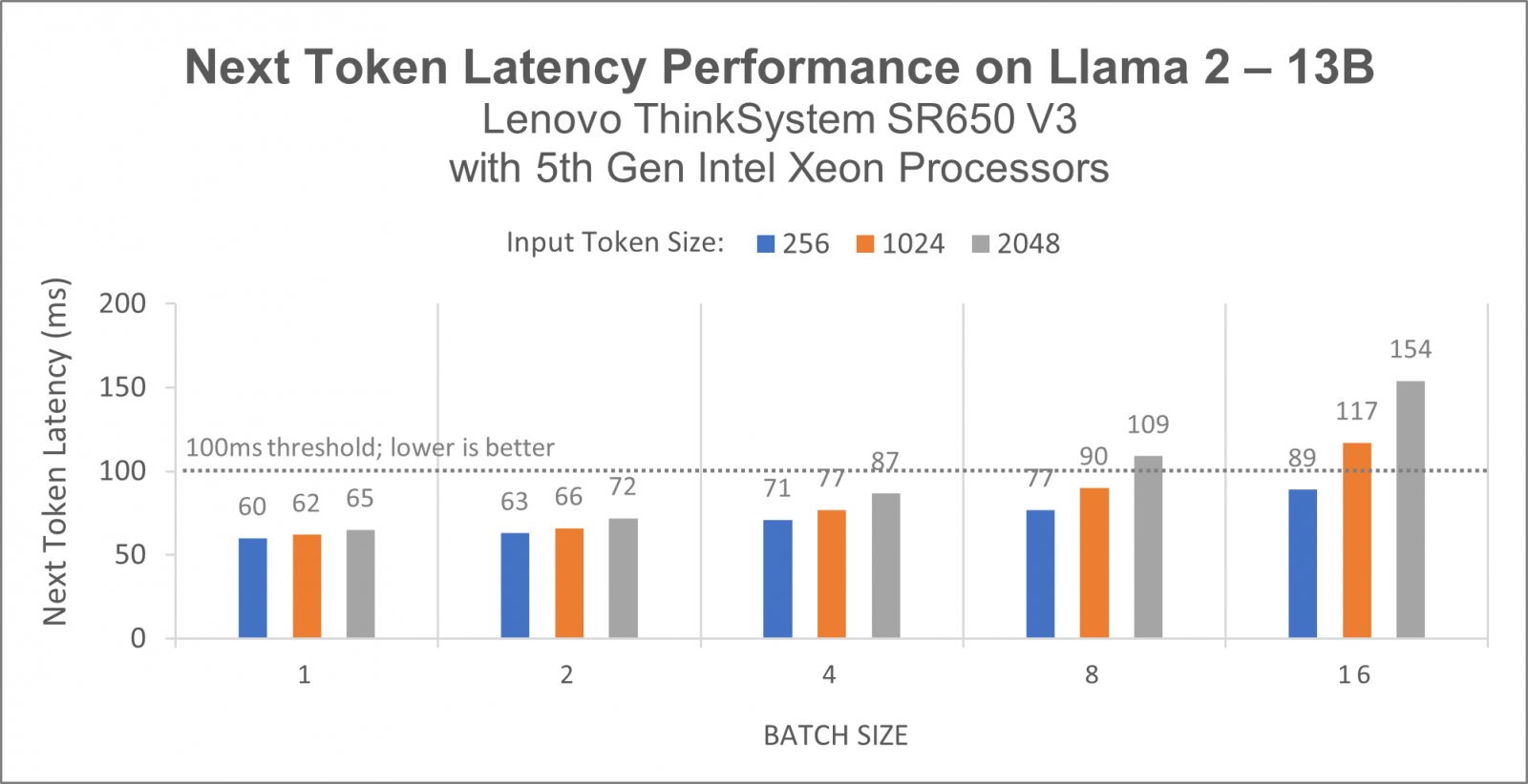 Deploy and Scale Generative AI in Enterprises with Lenovo ThinkSystem SR650 V3 on Red Hat ...